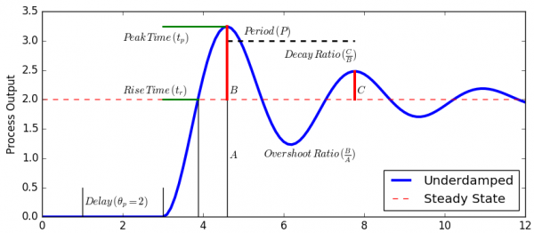 Build a PID Controller with Python 2019 – Onion